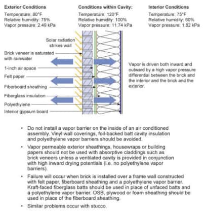Brick Walls & Moisture Problem - Home Tips for Women