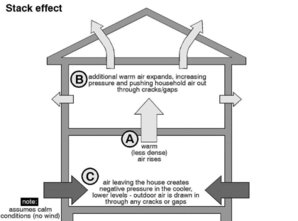 Stack Effect & Home Ventilation - Home Tips for Women