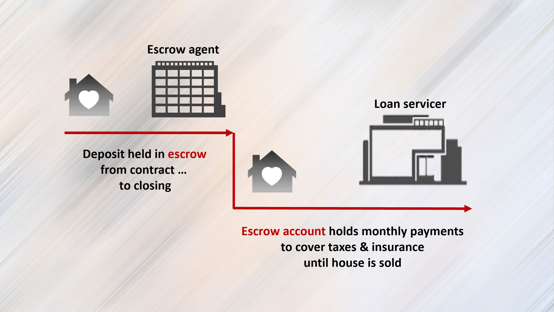 Escrow Accounts: What They Are? Do You Need One? - Home Tips for Women