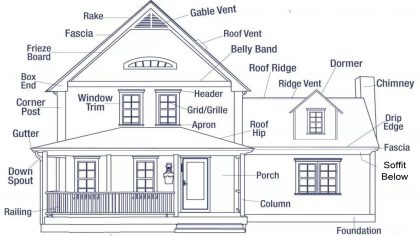 Understanding the Anatomy of a House - Home Tips for Women
